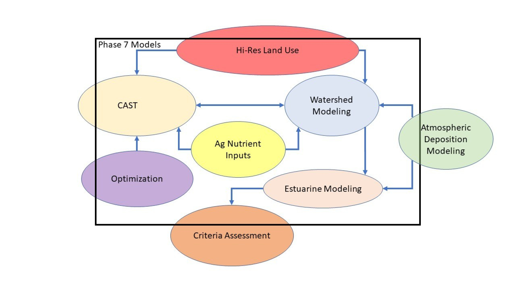 Phase 7 Model Development
